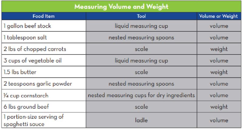 November 2023 – Fundamentals of Measuring: Weight and Volume ...